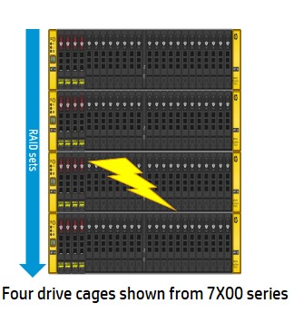 معرفی دستگاه های ذخیره ساز Hpe 3Par