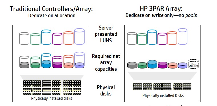 معرفی دستگاه های ذخیره ساز Hpe 3Par