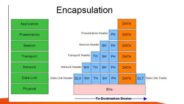 Encapsulation چیست؟ آشنایی با مفهوم کپسوله سازی در شبکه