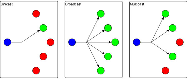 آدرس دهی Unicast و Multicast و Broadcast چیست؟ برادکست و یونیکست و ...